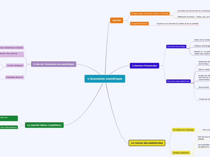 L'économie numérique - Mind Map